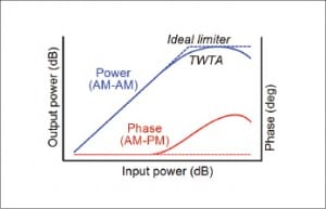 Make Sense of Nonlinear Distortion Part 1: Viewing distortion as a ...