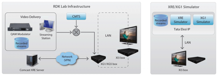 Tata Elxsi to Offer RDK Reference Deployment Suite for Operators - Via ...