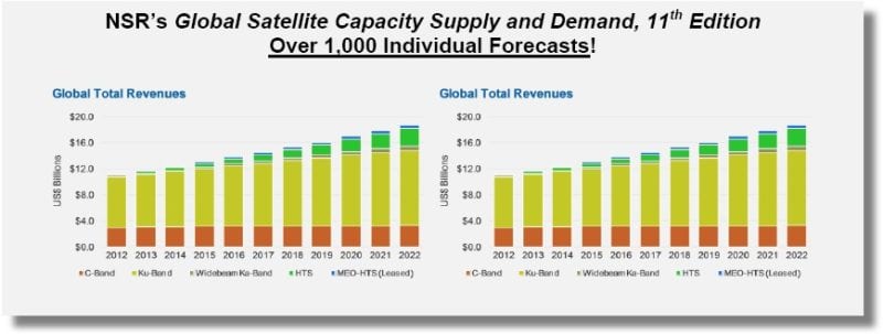 NSR Releases New Report on Global Satellite Capacity - Via Satellite
