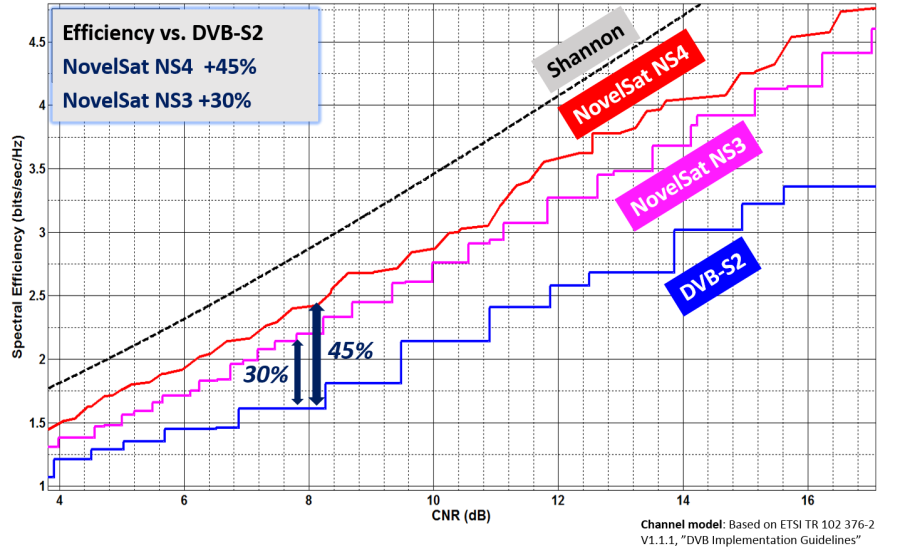 NovelSat to Debut NS4 Waveform, Touts 45 Percent Improvement Over DVB ...