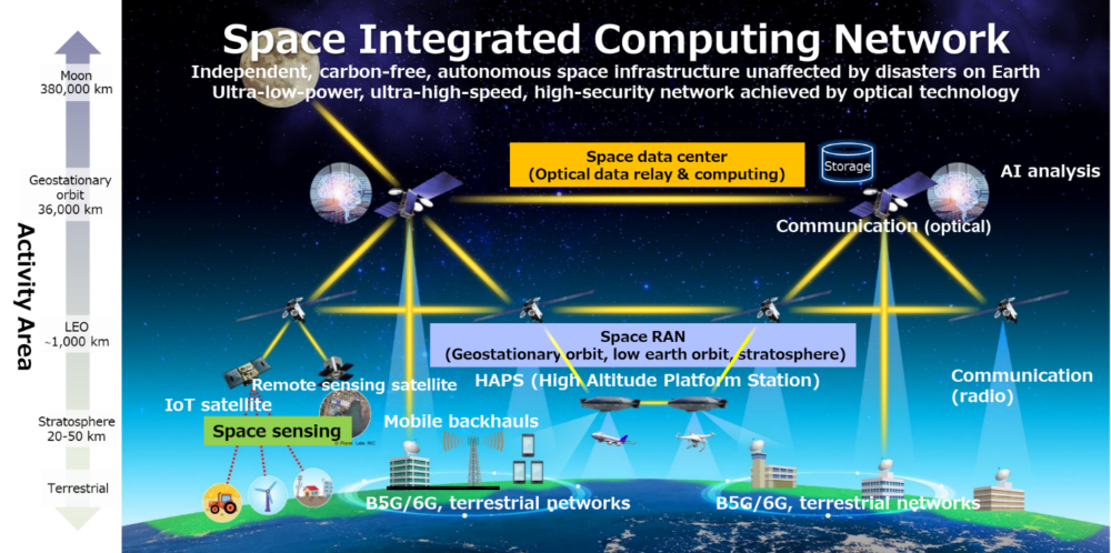 Sky Perfect JSAT and NTT Form Space Compass to Establish an Optical ...