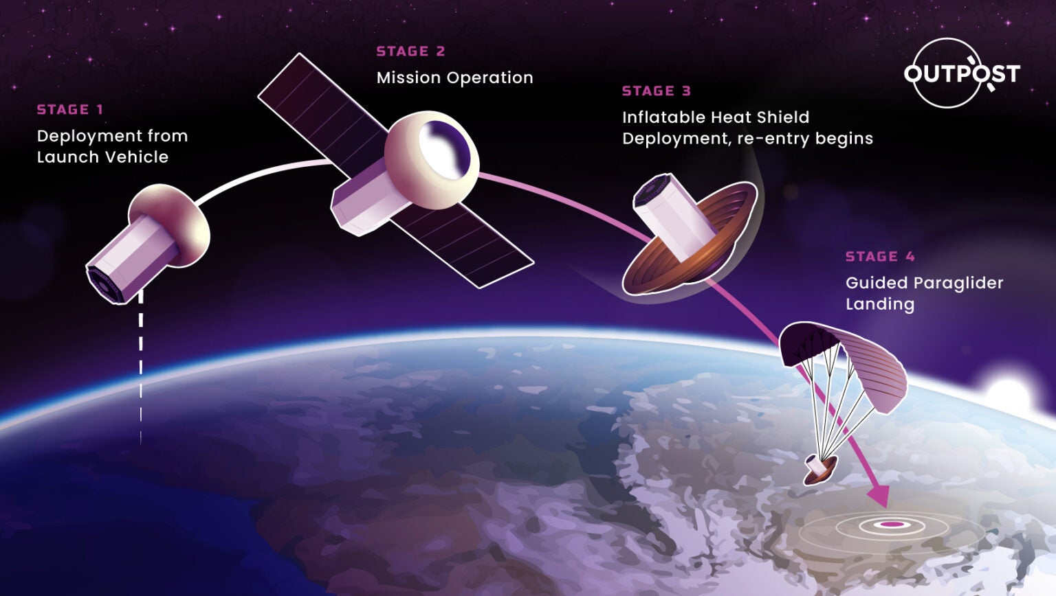 Outpost Raises $7M Seed Round to Develop Returnable Satellites - Via ...