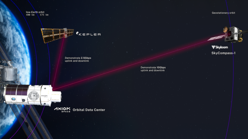 Axiom Space Partners With Kepler and Skyloom to Demonstrate Optical Inter-Satellite Links - Via ...